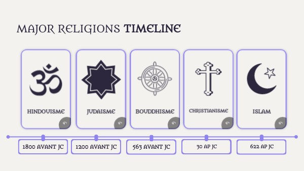 major religions Timeline | Genially