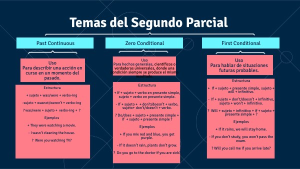 Temas del Segundo Parcial | Genially