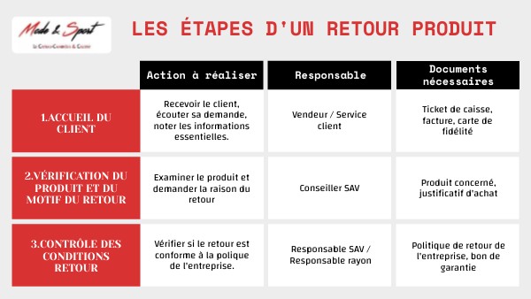 Les étapes d'un retour produit | Genially
