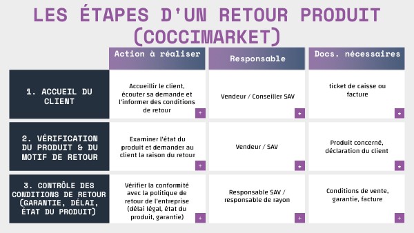 Les étapes d'un retour produit (coccimarket) | Genially