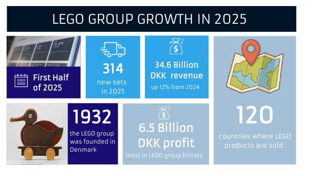 LEGO GROUP GROWTh in 2025 | Genially