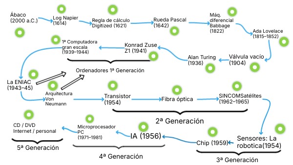 Linea temporal | Genially