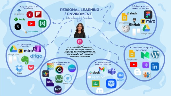 Personal learning enviroment | Genially