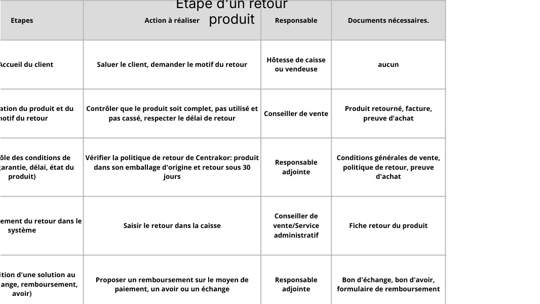 Etape d'un retour produit | Genially