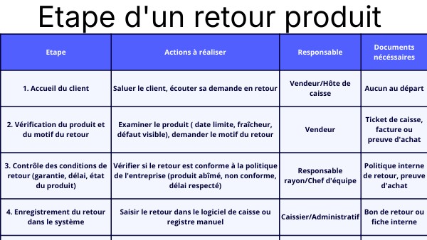Etape d'un retour produit | Genially