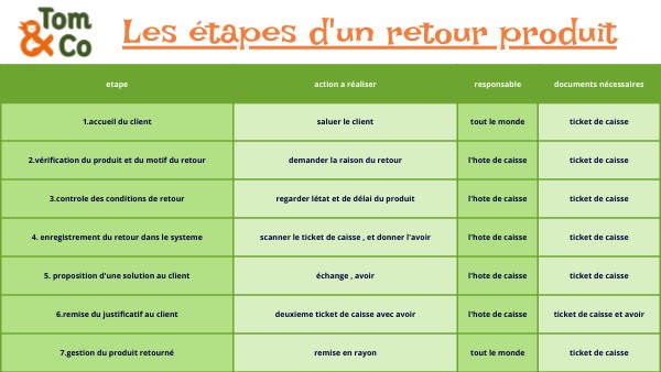 Les étapes d'un retour produit | Genially