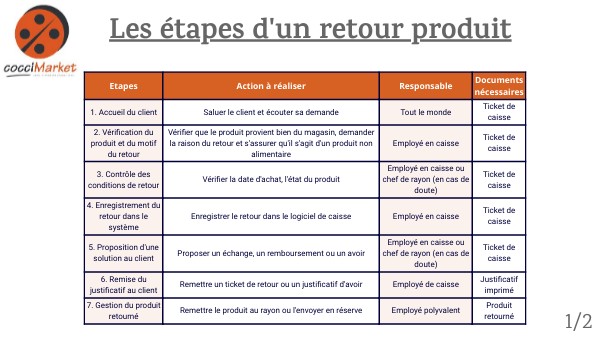 Les étapes d'un retour produit | Genially