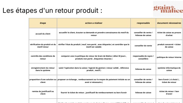 Les étapes d'un retour produit : | Genially