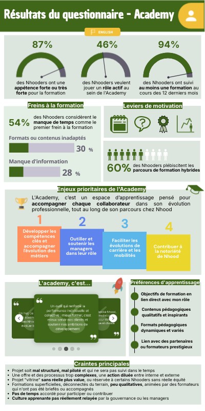 Résultats du questionnaire - Academy | Genially