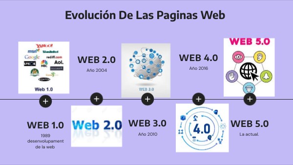 Evolución De Las Paginas Web | Genially