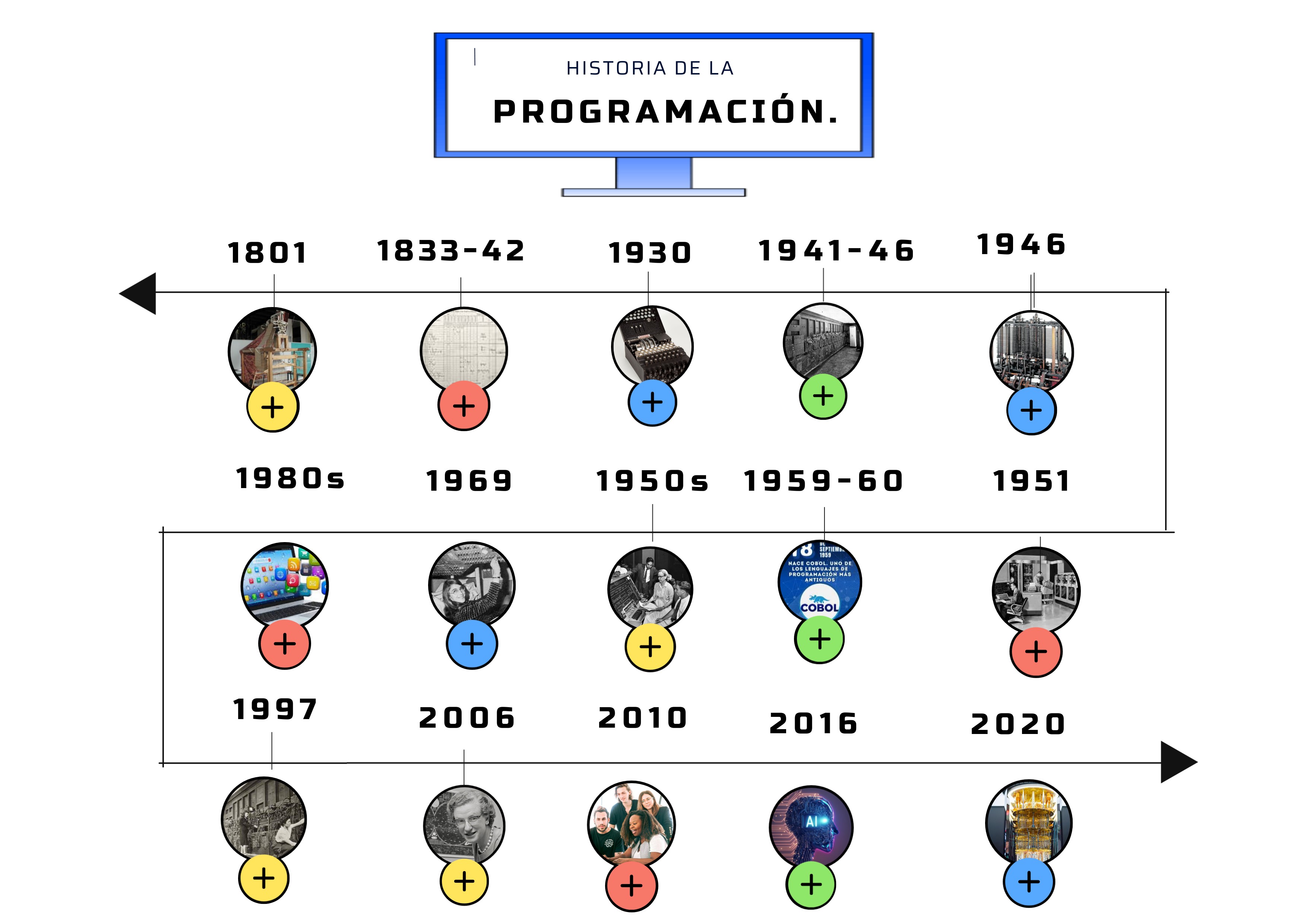 PROGRAMACIÓN. | Genially