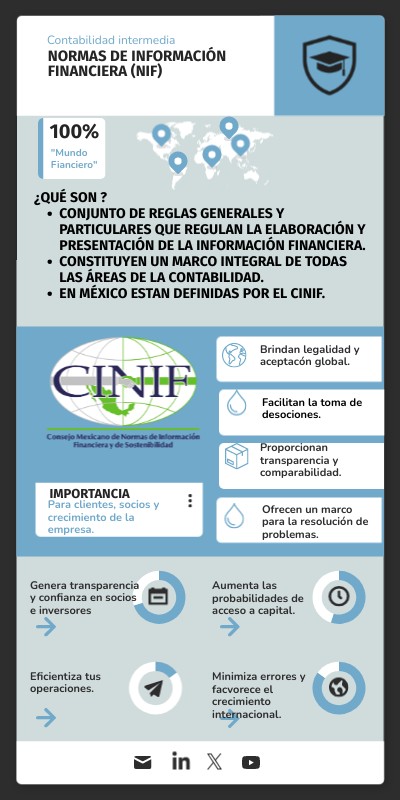 Normas de información financiera (NIF) | Genially