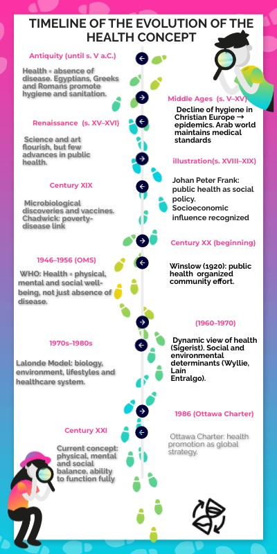 Timeline of the evolution of the health concept | Genially