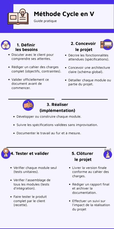 Méthode Cycle en V | Genially