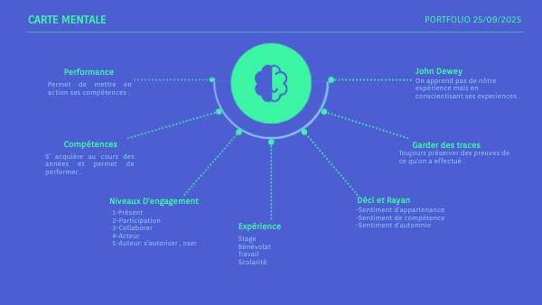 CARTE MENTALE | Genially