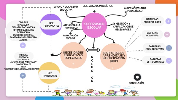 SUPERVISIÓN ESCOLAR Y SU FUNCIÓN EN LAS NEE Y BAP | Genially