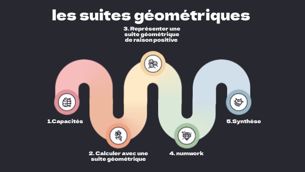 les suites géométriques | Genially