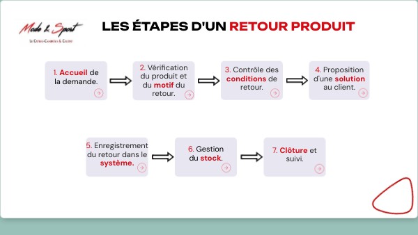 Les étapes d'un retour produit | Genially