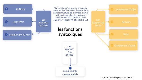 Travail élaboré par Marie Sicre | Genially