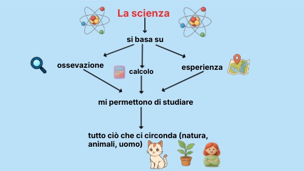La scienza | Genially