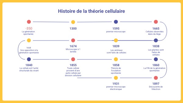 Histoire de la théorie cellulaire | Genially