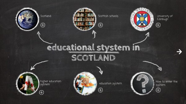 educational stystem in SCOTLAND | Genially