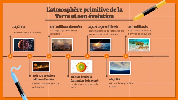 L’atmosphère primitive de la Terre et son évolution | Genially