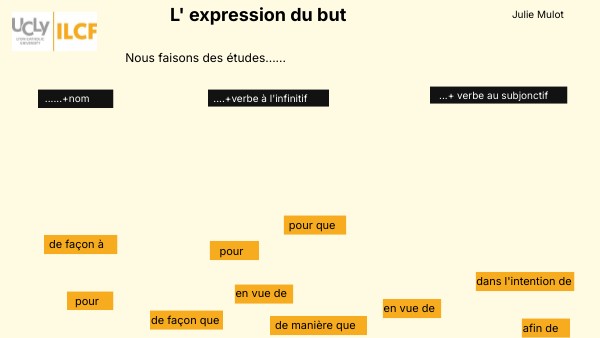 L' expression du but | Genially