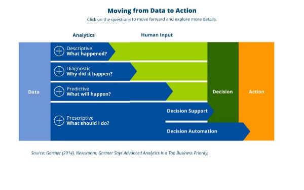 m3_interactive_3_moving_from_data_to_action | Genially