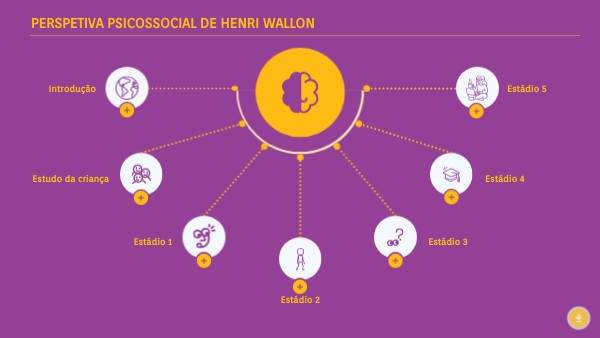 perspetiva psicossocial de Henri Wallon | Genially