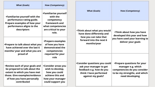 Preparing for your performance conversation | Genially