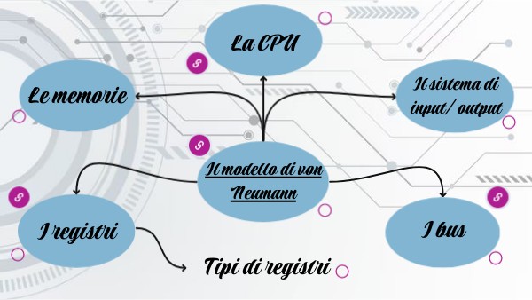 Il modello di von Neumann, l'architettura della CPU e i registri | Genially