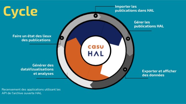Applications API HAL | Genially