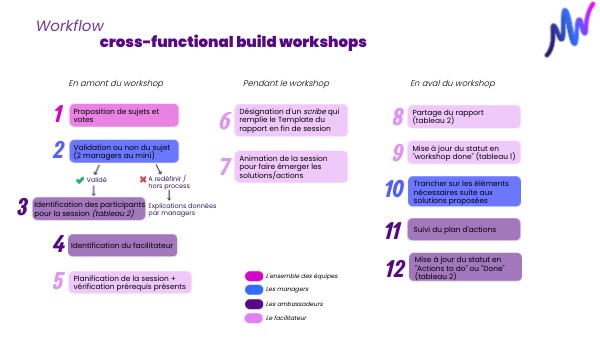 Workflow cross-functional build workshops | Genially