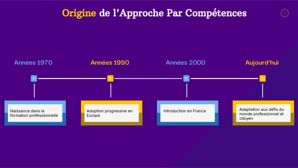 Origine de l'Approche Par Compétences | Genially