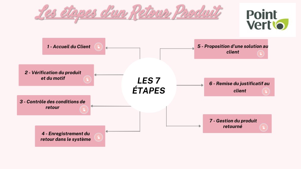 Les étapes d’un Retour Produit | Genially