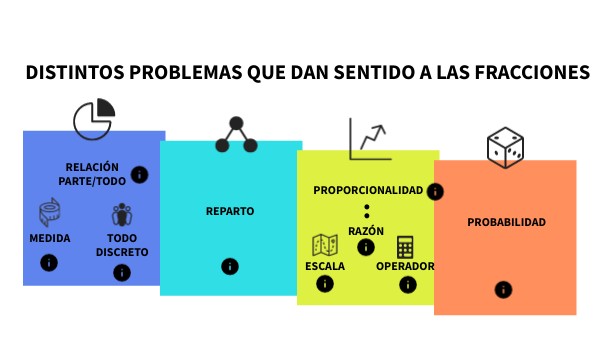 DISTINTOS PROBLEMAS QUE DAN SENTIDO A LAS FRACCIONES | Genially
