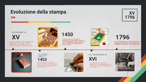 Evoluzione della stampa | Genially