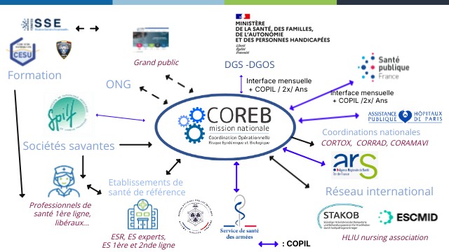 CNR - Réseau COREB | Genially
