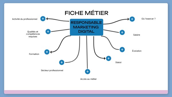Fiche métier | Genially