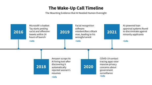 DUPLICATE - The Wake-Up Call Timeline | Genially