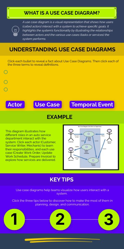 Use Case Diagram | Genially