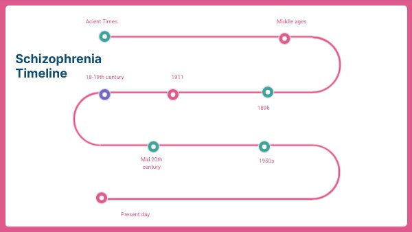 Schizophrenia Timeline | Genially