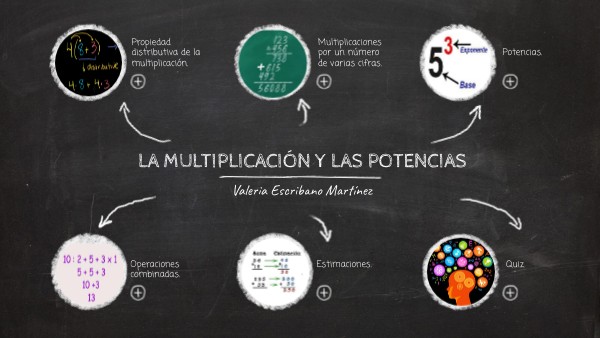 TEMA 2. La multiplicación y las potencias | Genially