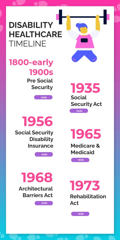 Disability Timeline | Genially