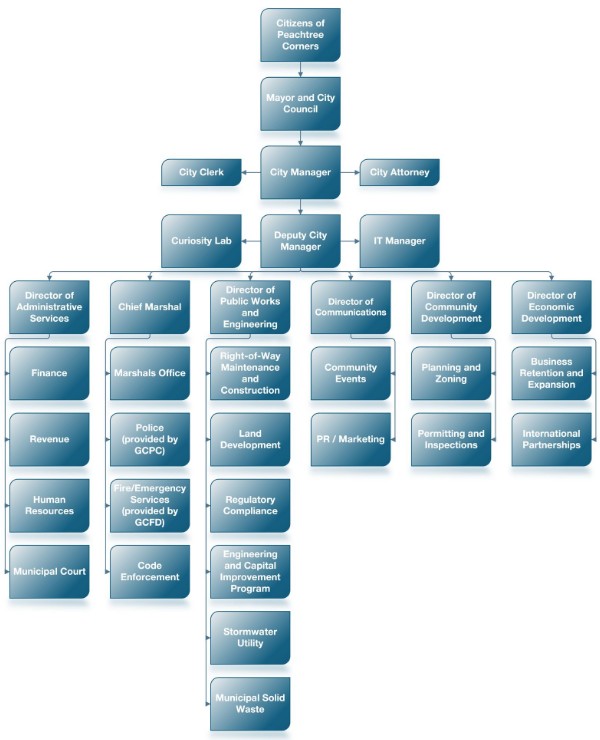 Org Chart PTC | Genially