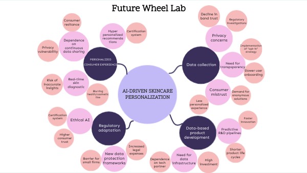 Future Wheel Lab | Genially