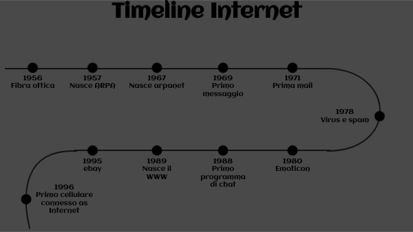 Timeline Internet | Genially