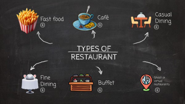 types of restaurant | Genially