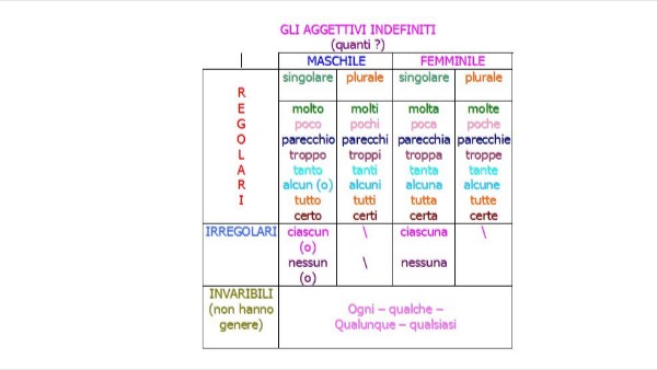 aggettivi indefiniti | Genially